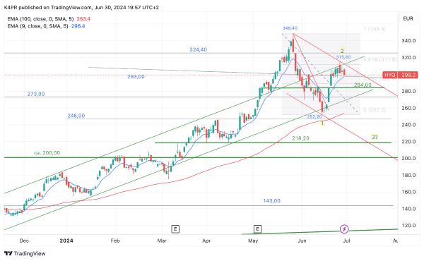 Hypoport mit erhöhtem Konsolidierungsbedarf () | aktiencheck.de