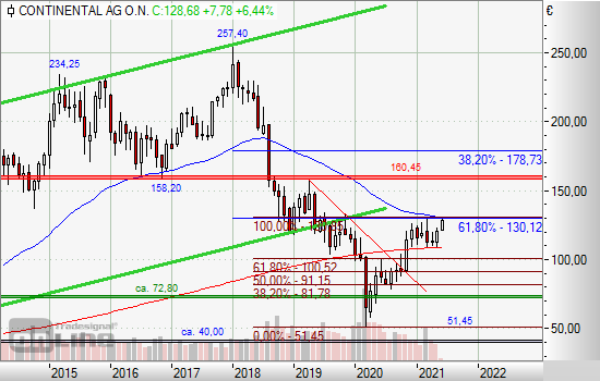 Continental: Aktie startet schon wieder durch! - boerse-daily.de
