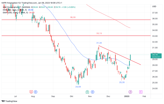 Intel: Aktie stürmt davon - boerse-daily.de