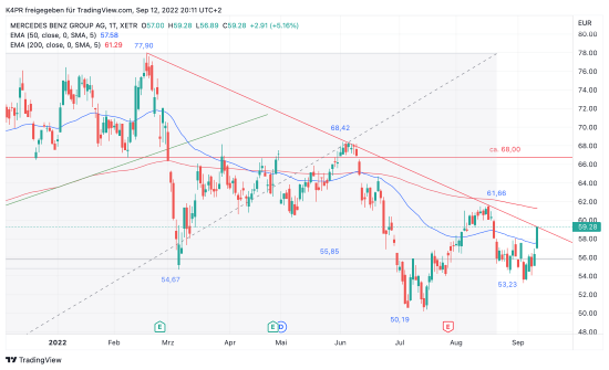 Mercedes Benz: Trendwechsel - boerse-daily.de