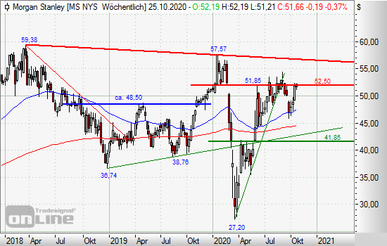 Morgan Stanley: Drittes Quartal erfolgreich abgeschlossen - boerse-daily.de