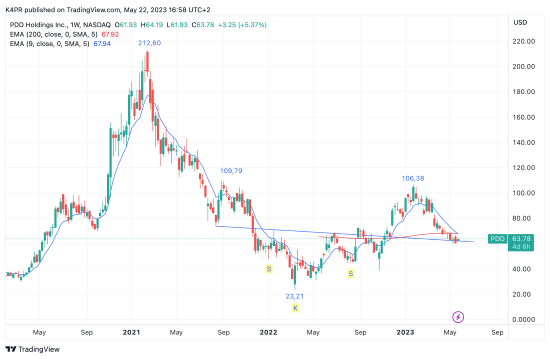 PDD Holdings: Gelingt nun ein Doppelboden? • news • onvista