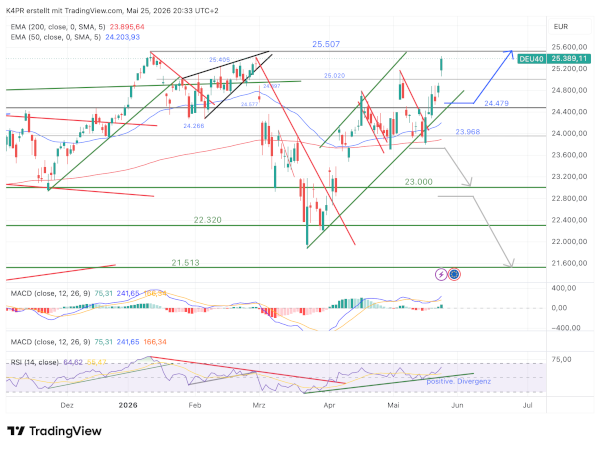 DAX wieder nahe Allzeithoch! | wallstreetONLINE - 26.05.2026