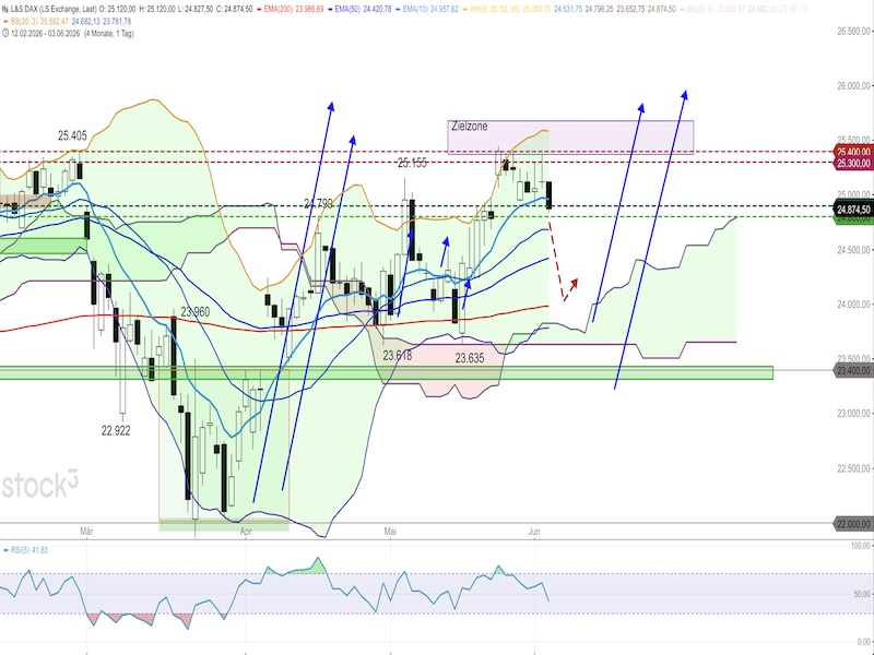 Trading Idee: DAX - Blick auf ISM-Daten und Fed Beige Book | finanzen.net