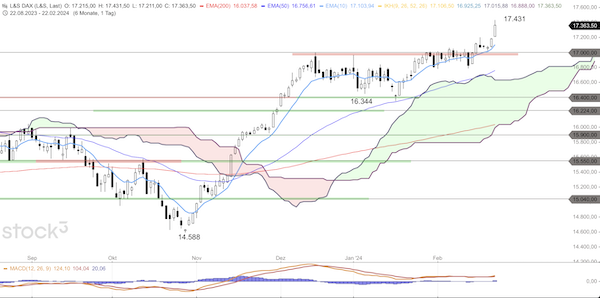 DAX mit Kurs auf 17.500 Punkte - boerse-daily.de