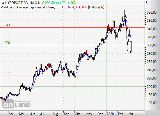 HYPOPORT - Short! - boerse-daily.de