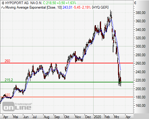 HYPOPORT - Short-Position eröffnet - boerse-daily.de