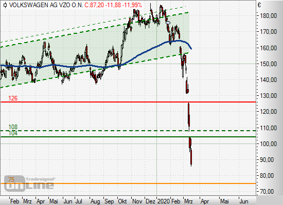 Volkswagen - Autoindustrie massiv unter Druck - boerse-daily.de