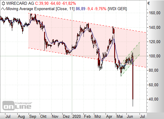 Wirecard - Was für ein Chart! - boerse-daily.de
